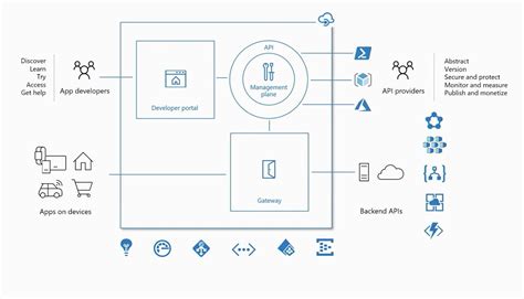 Qué Es Una Api Gateway Cómo Funciona Y Las Mejores Opciones