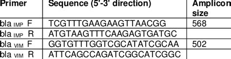 Primer Sequences And Amplicon Sizes Used In This Study 27 Download
