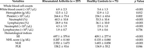 Comparison Of Hematological Indices Between Rheumatoid Arthritis And