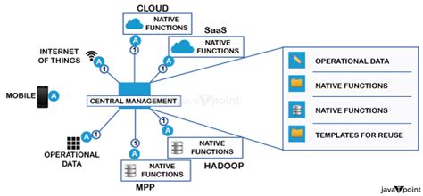 Modern Data Integration Tpoint Tech