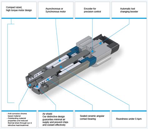 Spindle Properties By HSD Komachine Supplier Profile And Product List
