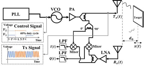 Block Diagram Of 58 Ghz Fsk Continuous Radar Frontend With A Different