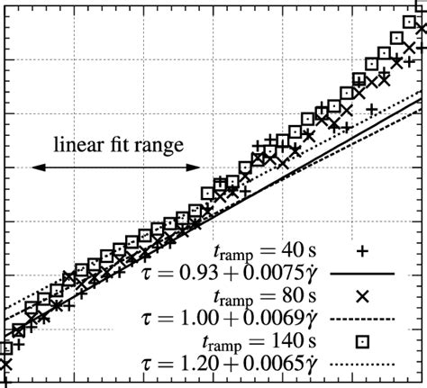 Flow Curves Shear Stress Vs Shear Rate For An 80 S Ramp Sequence The