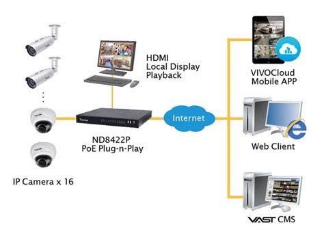 Ip Camera Installation Setup Diagram