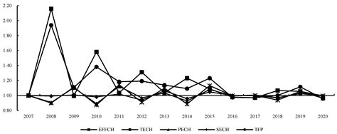 Spatiotemporal Evolution And Spatial Convergence Analysis Of Total Factor Productivity Of Citrus