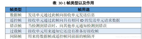 Stm32关于can线的双机通信实验can双机通讯 Csdn博客