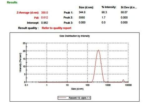 Particle Size Of Lipid Polymer Hybrid Nanoparticles Download