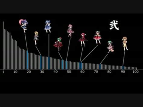 【目で見る】第13回東方project人気投票【順位得票俯瞰】 ニコニコ動画