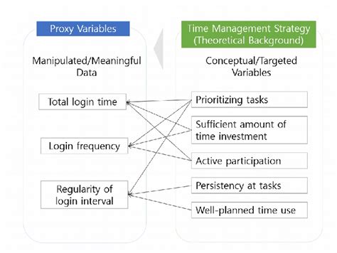 Three Online Log Variables With Their Theoretical Backgrounds Jo Kim Download Scientific
