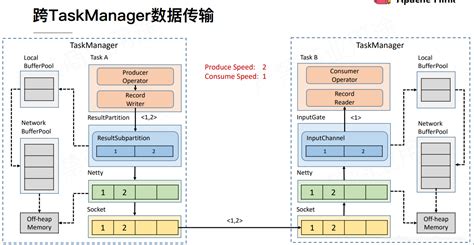 Flink反压机制fanya Flink Csdn博客