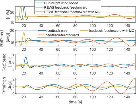 Figure 4 From A Tutorial On Lidar Assisted Control For Floating Offshore Wind Turbines