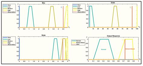 An Accurate Detection Approach For Iot Botnet Attacks Using Interpolation Reasoning Method