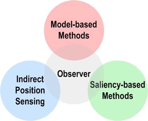 figure 1 1 from position speed sensorless control for permanent magnet