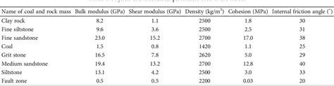 Table 1 From Analysis Of The Influence Of Fault Fracture Zone On Mining Response Based On Fdm