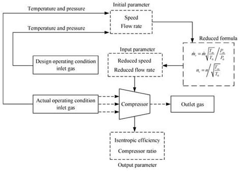 Compressor Performance Prediction Based On The Interpolation Method And Aerospace Mdpi