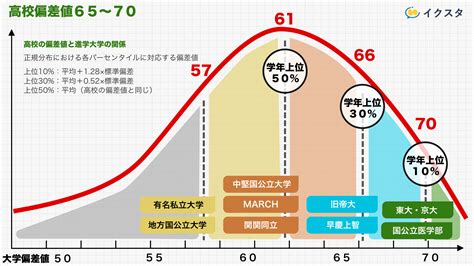 高校の偏差値と大学の偏差値の関係は？高校の偏差値と同じ偏差値の大学に行ける？