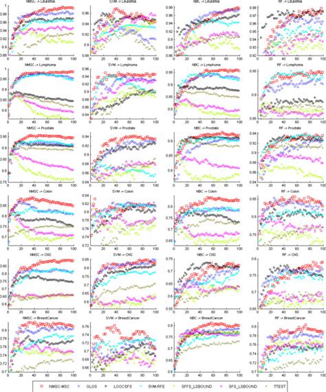 The Average Testing Accuracies Of Different Gene Selection Methods For