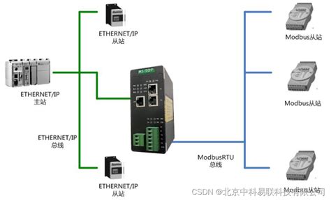 基恩士kv8000通过ht3s eis mdn网关与大寰机器人交换数据 基恩士modbus rtu csdn博客