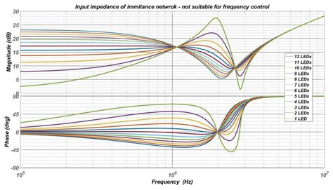 Input Impedance Of An Immitance Network Across Wide Load Range