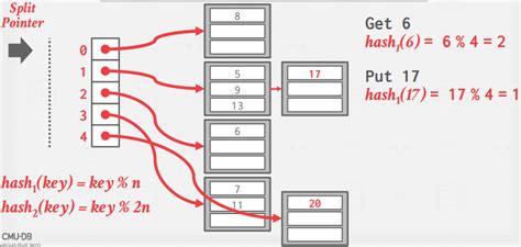 CMU Database Systems 06 Hash Tables Kunwoo Parks Blog