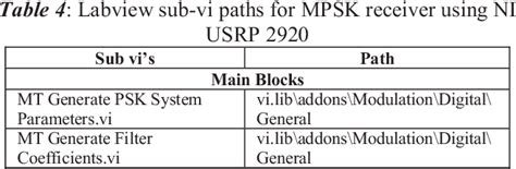 Table From Wireless Communication System Design Using Labview And