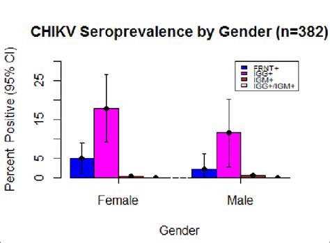 Seroprevalence Of Chikv Across Gender As Measured Serologically By