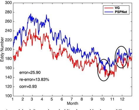Figure 4 From Oceanic Eddy Identification Using An Ai Scheme Semantic Scholar