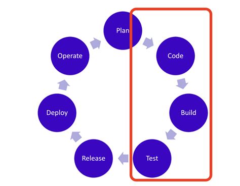 Cloud 지속적 통합