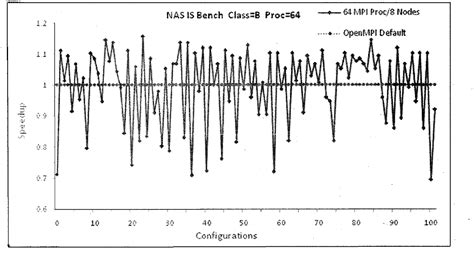 Machine Learning Based Method For Predicating Parameters During Mpi