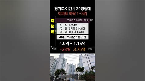 이천시 아파트 32 폭락 Top5 경기도 3월 매매 시세 분양 전망 실거래가 아파트 가격 순위 고담동 안흥동 부발읍 Youtube