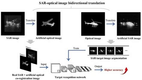 Cyclegan Based Sar Optical Image Fusion For Target Recognition