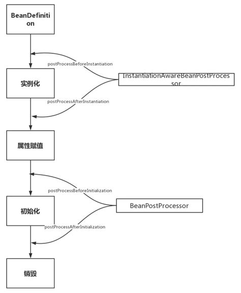 Spring框架源码：beanfactory与bean的生命周期 阿里云开发者社区