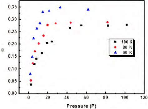 Adsorption Isotherms Of Hydrogen Molecules On Fe Ti At Three Different
