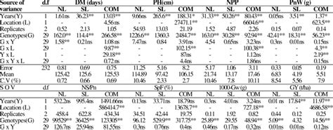 Analysis Of Variance For Grain Yield And Agronomic Traits Under Normal