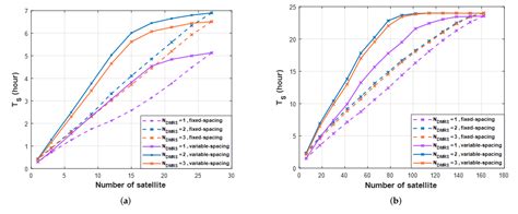 Performance Analysis Of Nb Iot Uplink In Low Earth Orbit Non Terrestrial Networks
