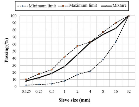 Gradation Curve Of Combined Aggregate And Ts En 206 Standard Limits Download Scientific Diagram