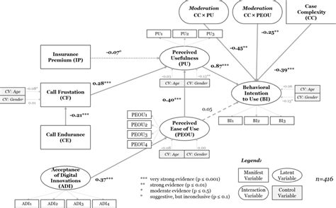 Completely Standardized Solution Of The Sem Download Scientific Diagram