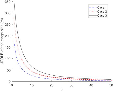 Joint Cramér‐rao Lower Bound For Range Bias Under Different Pseudo Download Scientific Diagram