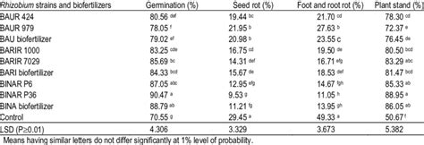 Effect Of Seed Treatment With Rhizobium Strains And Biofertilzers On