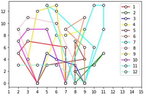 Optimising The Placement Of Components On A Printed Circuit Board To Maximise Throughput