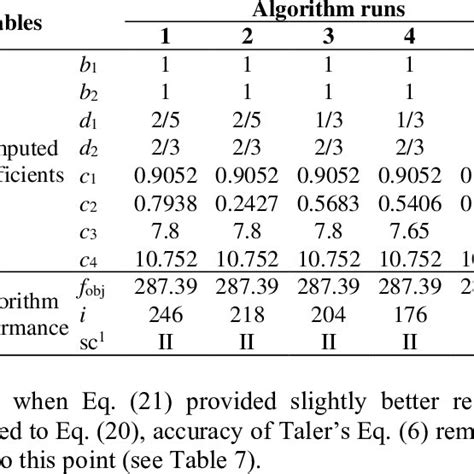 First Pr Interval Parameters Estimation Results Download Scientific