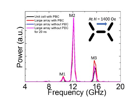 Figure S2 Simulated FFT Power Spectra For D ASI In Various Unit Cell Download Scientific