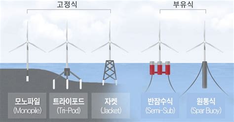 적자 지속 Gs엔텍 해상풍력발전 하부 구조물 사업 추진