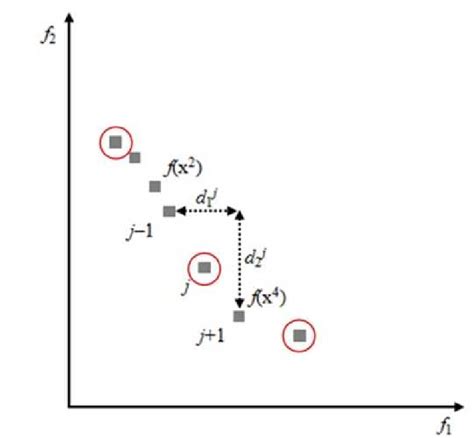 Graphical Illustration Of Congestion Distance In Nsga Ii Algorithm