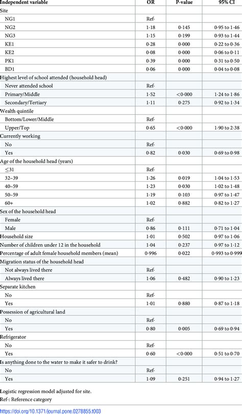 logistic regression analysis for household food insecurity pooled for