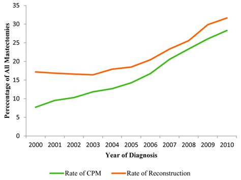 Increasing Trends In Contralateral Prophylactic Mastectomy And