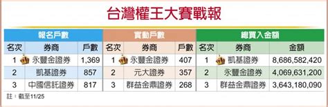 台灣權王－永豐金證券 多頭格局不變 聚焦4產業龍頭股 產業特刊 工商時報