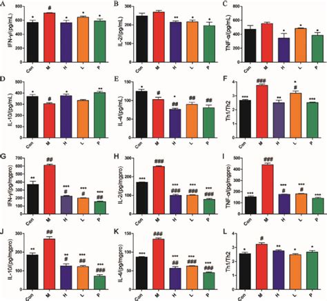 Effects Of Opa On Cytokines In Serum A F And Colon Tissues G L