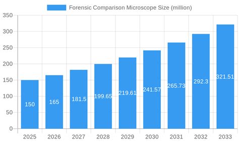 Forensic Comparison Microscope Market Analysis And Growth Roadmap