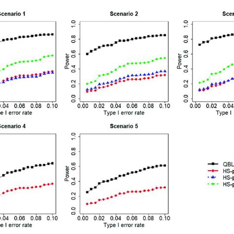 simulation results under sample size 1 000 setting 1 six haplotypes